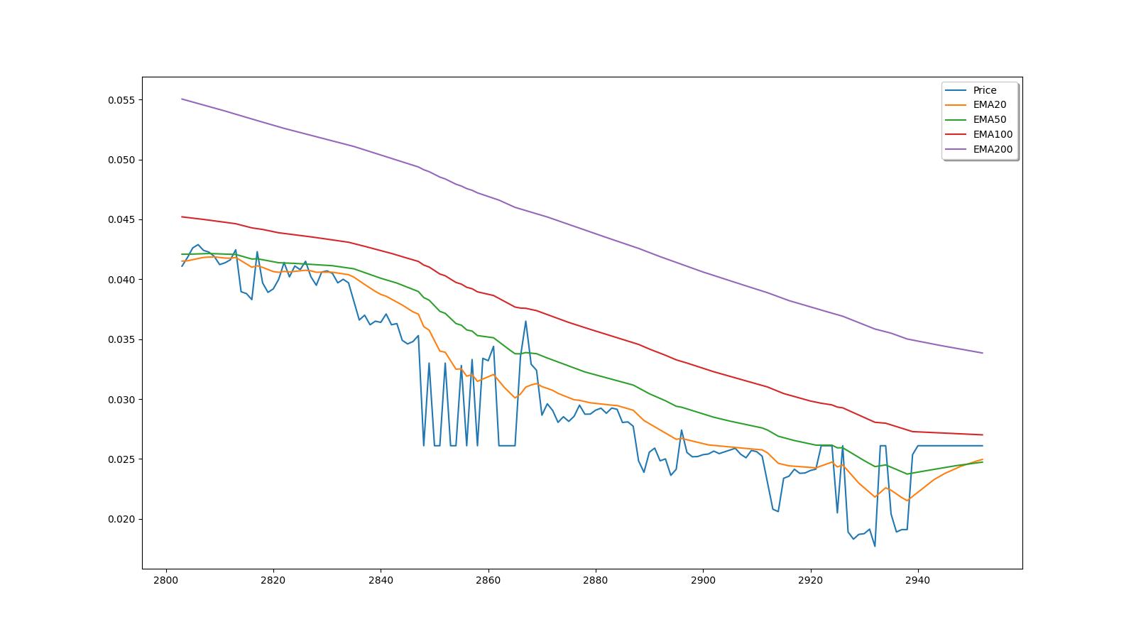 エアスワップ Exponential Moving Averages