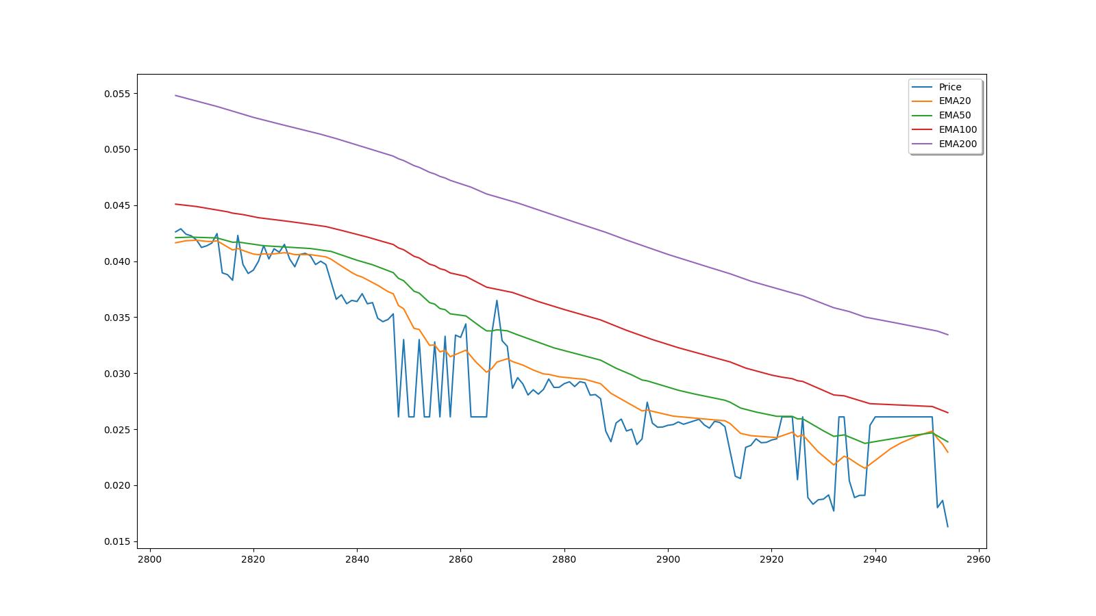 AirSwap Exponential Moving Averages