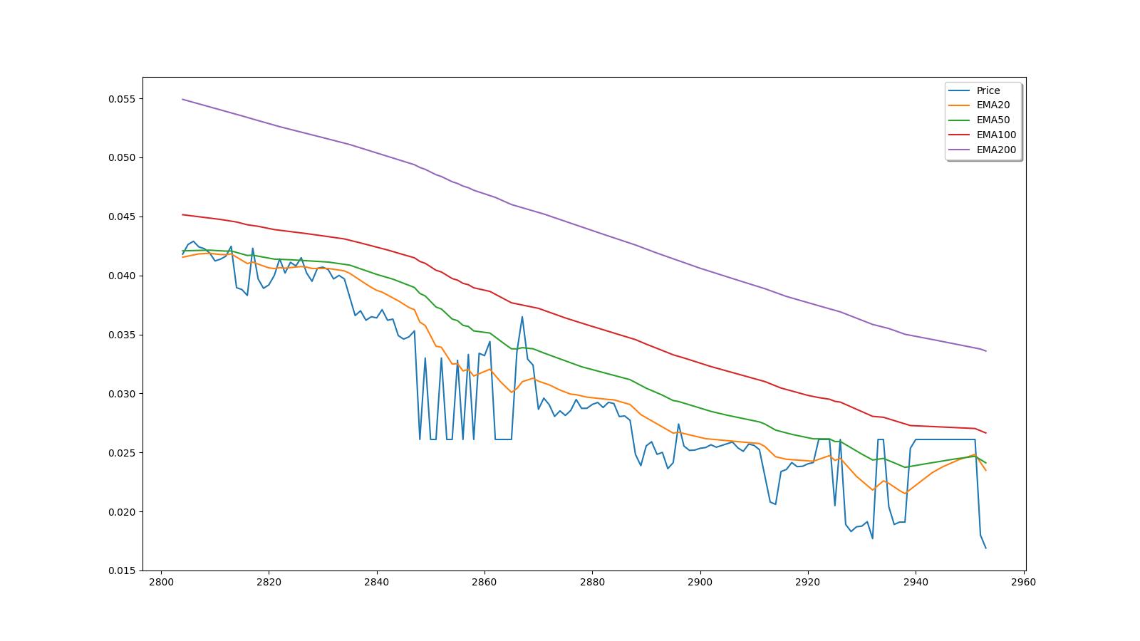 AirSwap Exponential Moving Averages