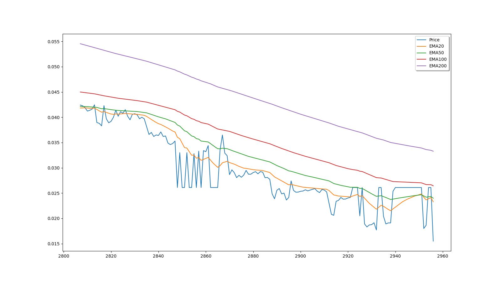 AirSwap Exponential Moving Averages
