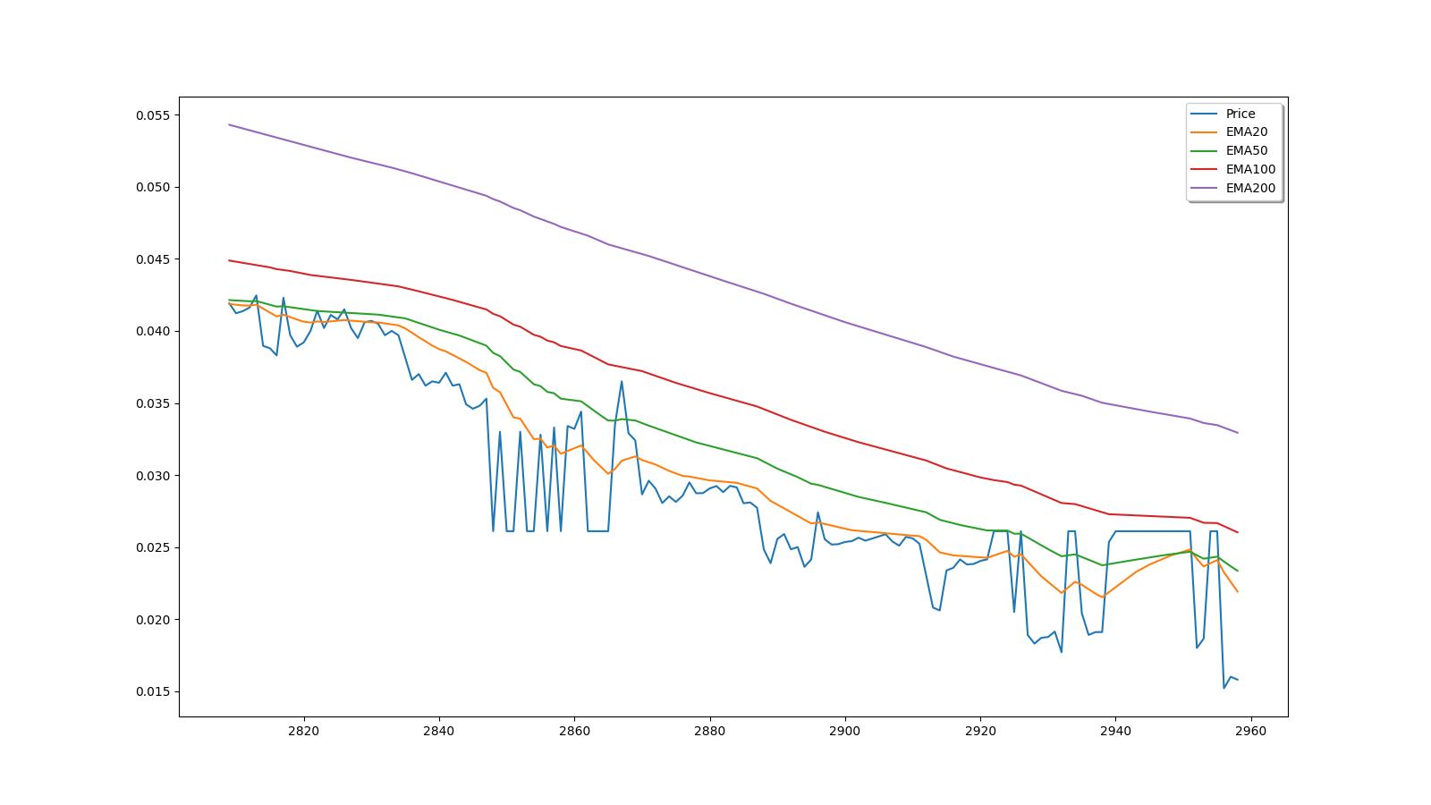 AirSwap Exponential Moving Averages