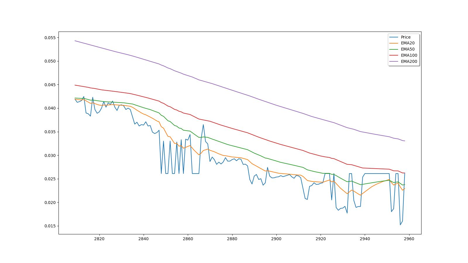 AirSwap Exponential Moving Averages