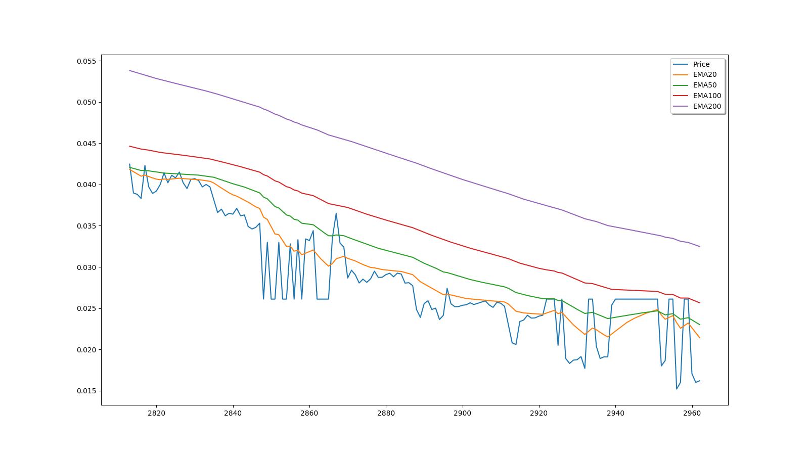 AirSwap Exponential Moving Averages