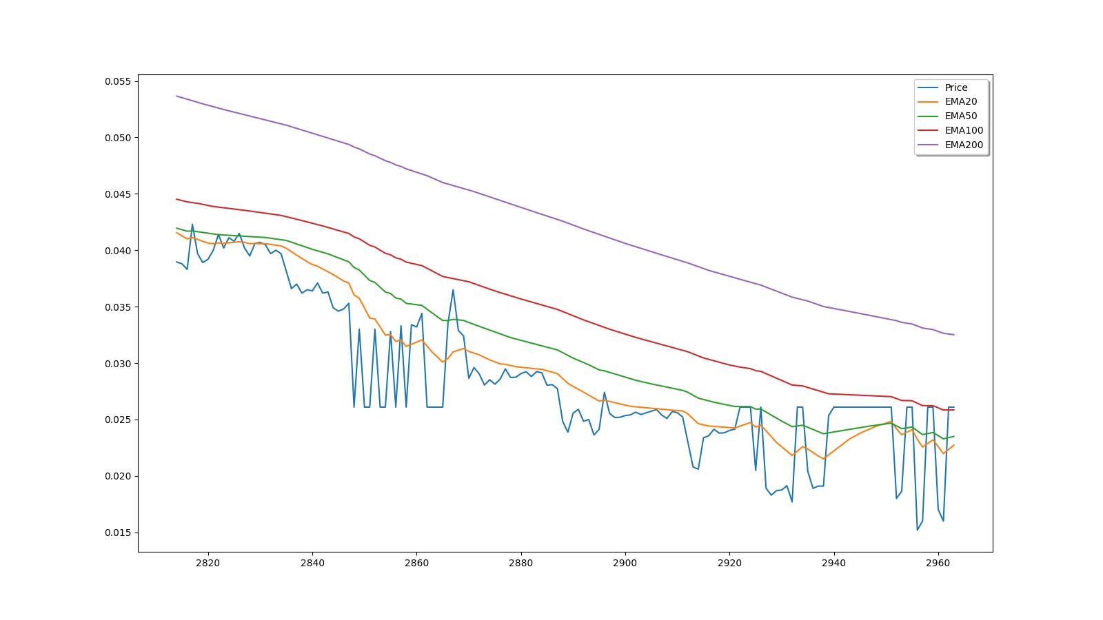 AirSwap Exponential Moving Averages