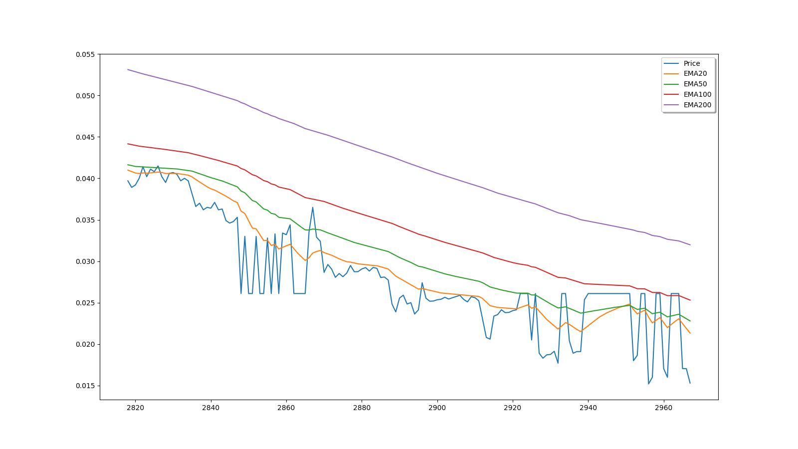 AirSwap Exponential Moving Averages