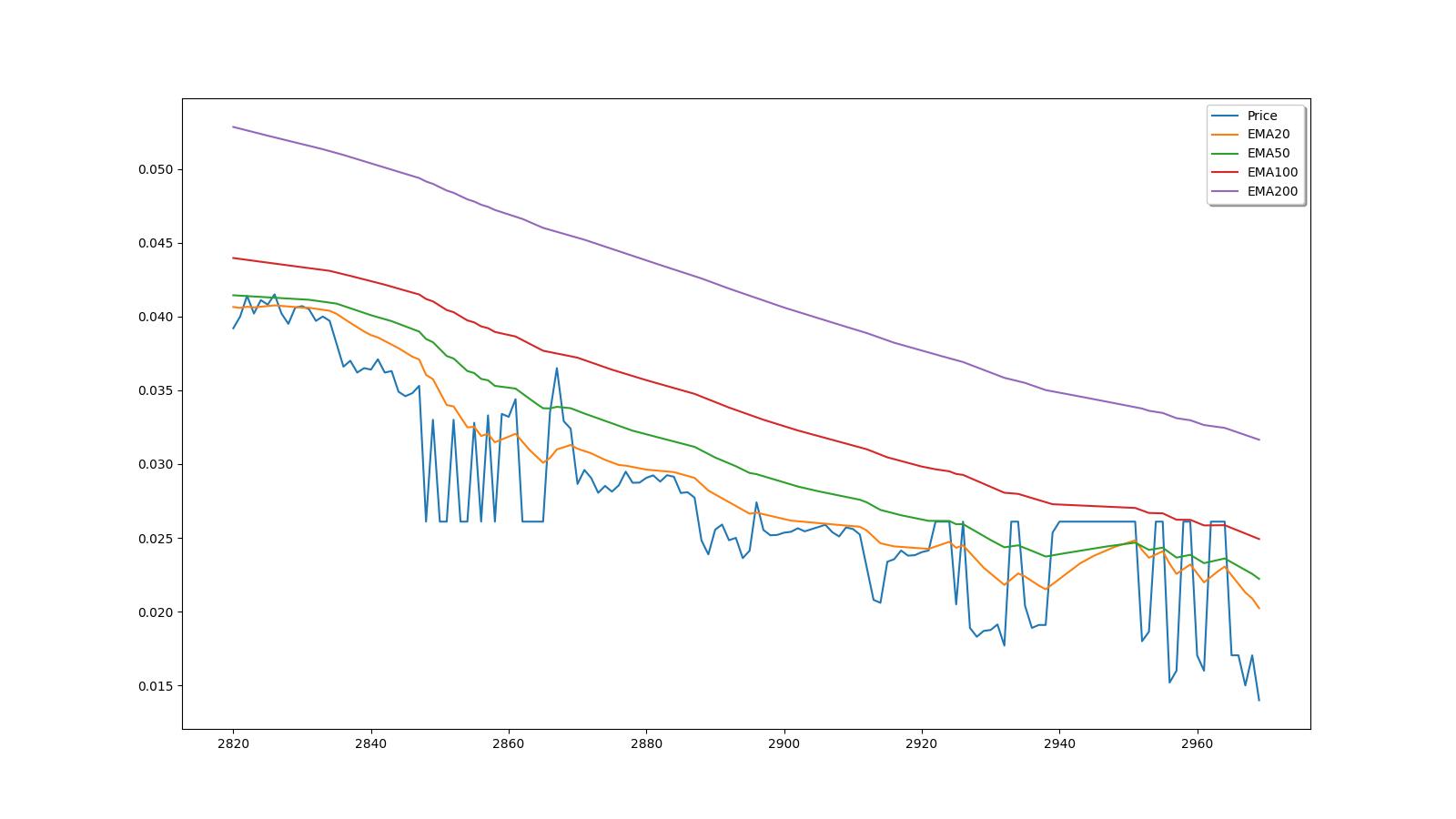 AirSwap Exponential Moving Averages
