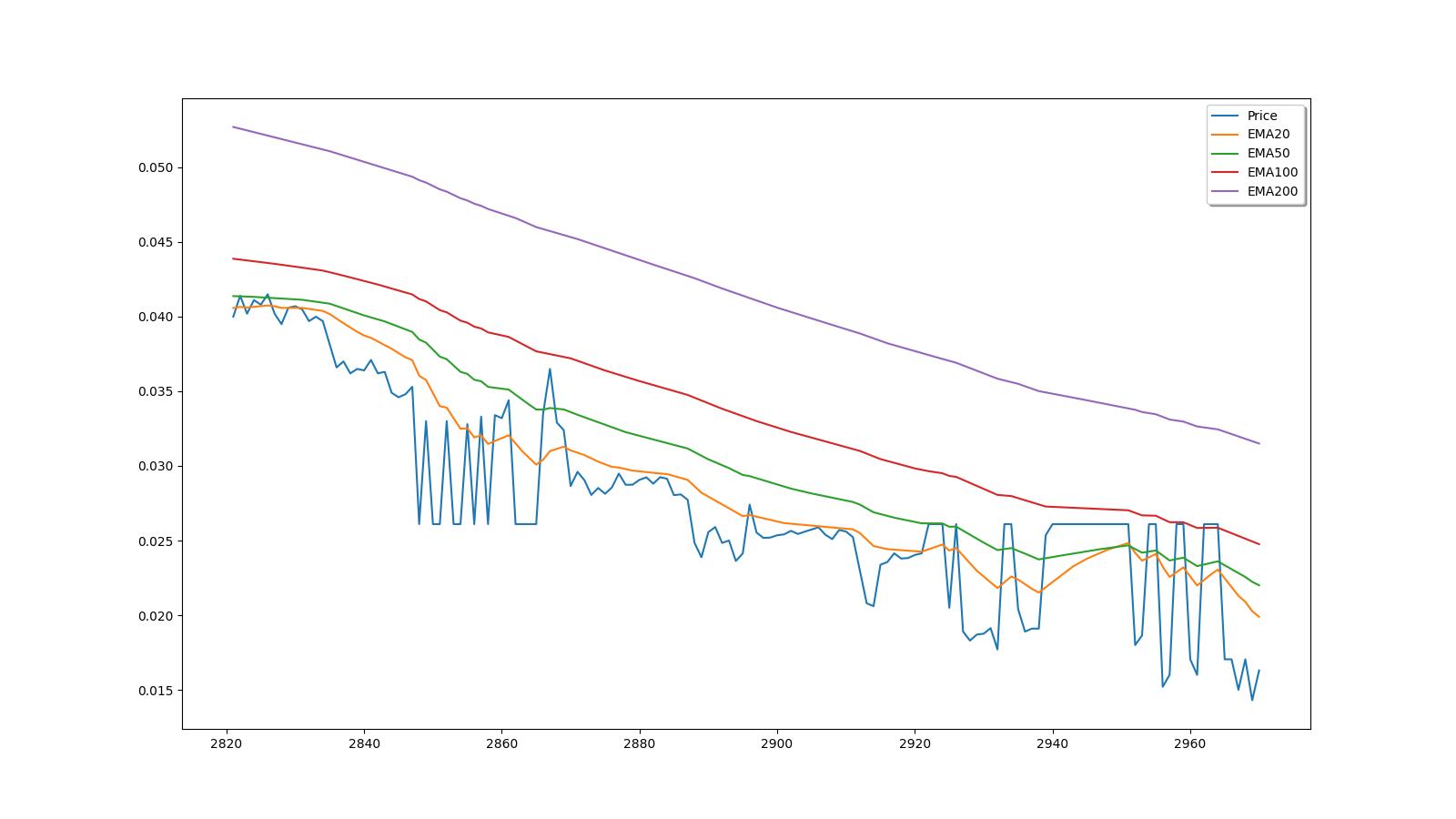 AirSwap Exponential Moving Averages