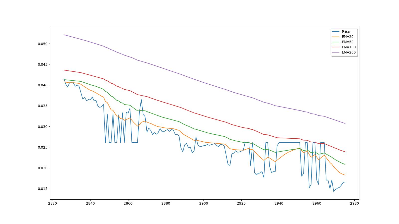 AirSwap Exponential Moving Averages