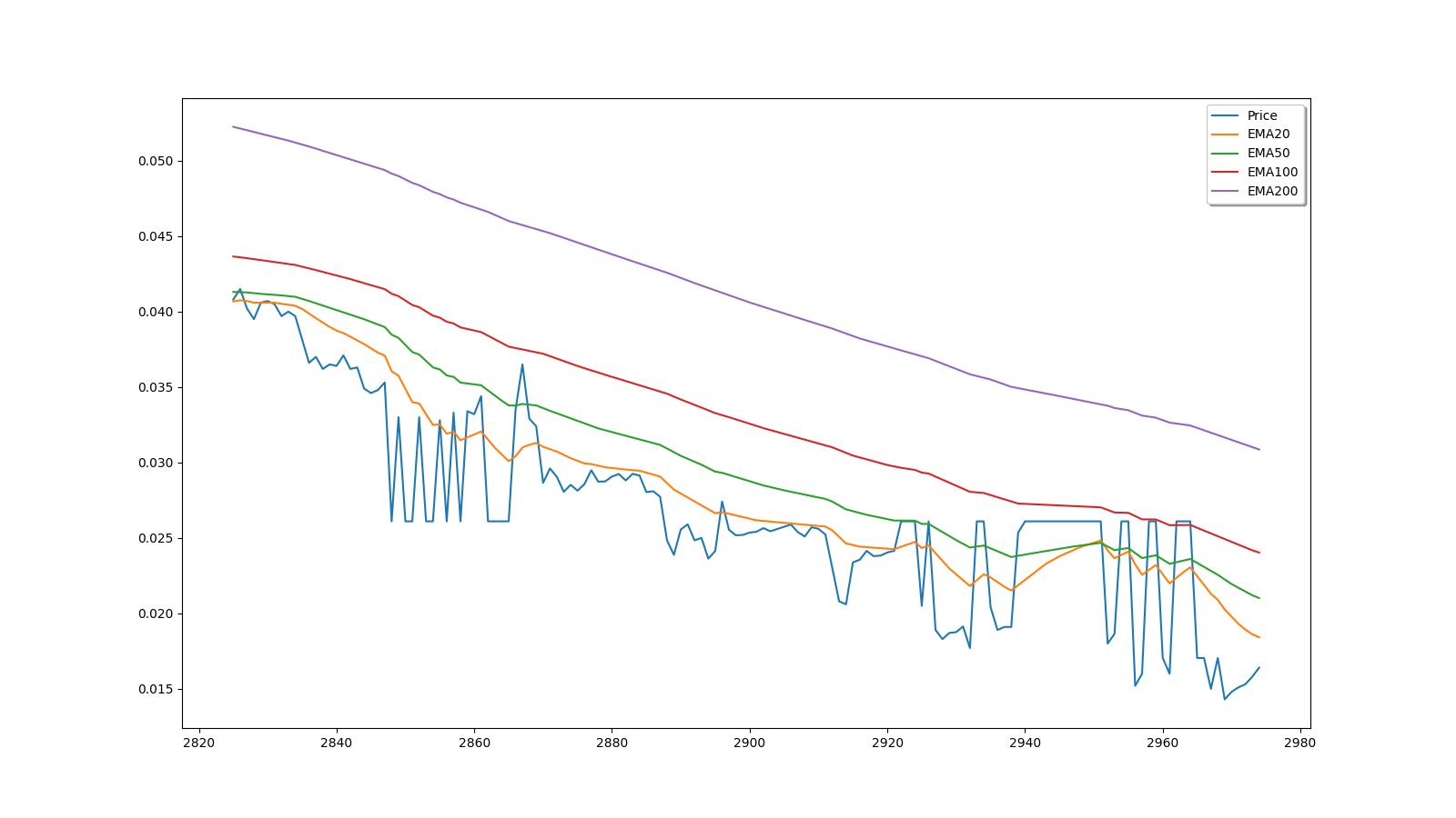 AirSwap Exponential Moving Averages