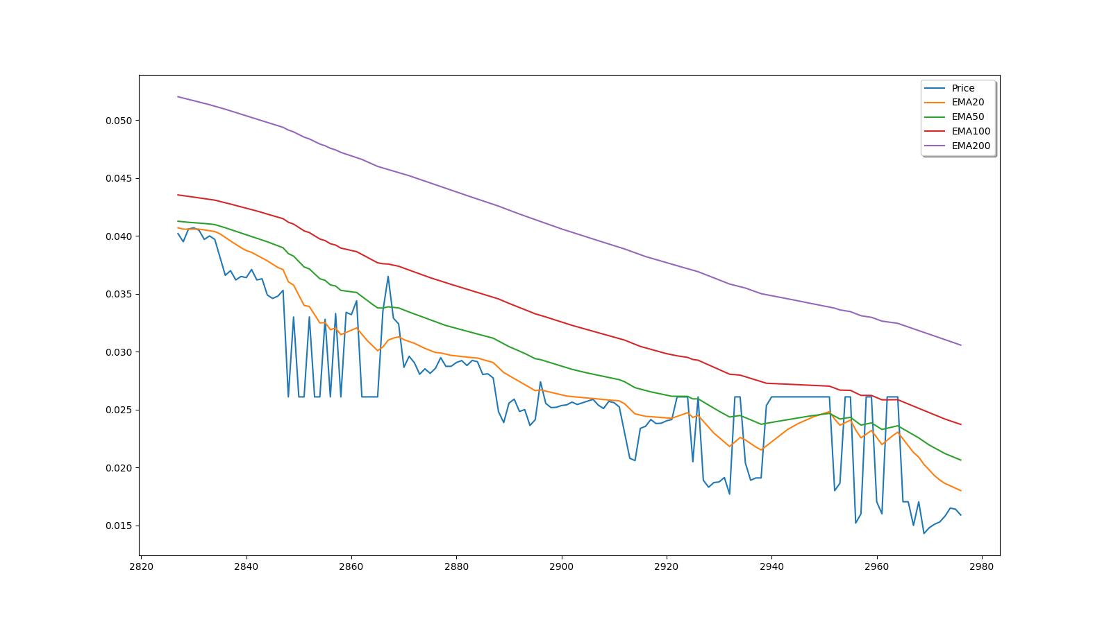 AirSwap Exponential Moving Averages