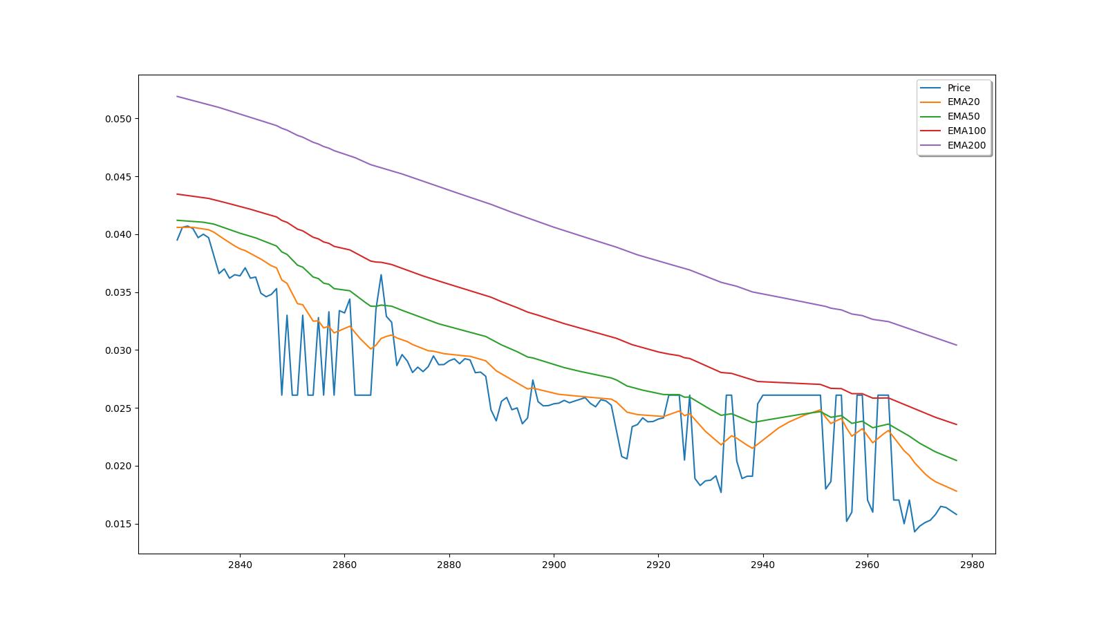 AirSwap Exponential Moving Averages