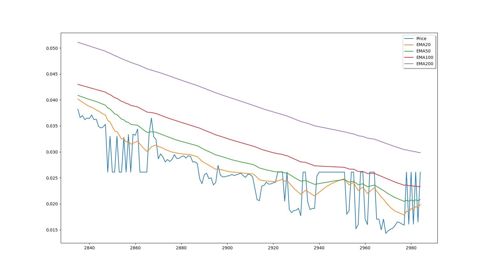 AirSwap Exponential Moving Averages