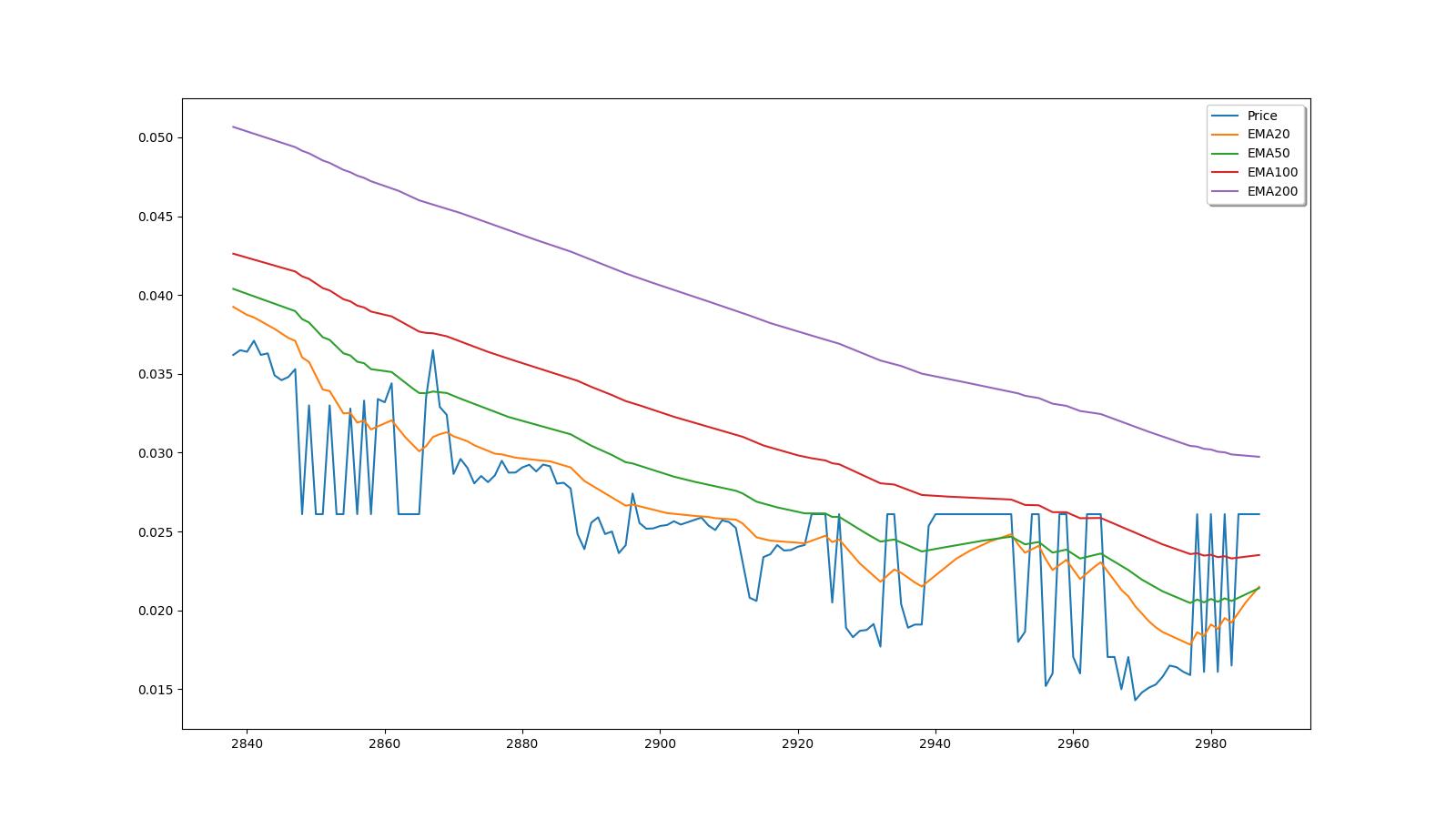 AirSwap Exponential Moving Averages