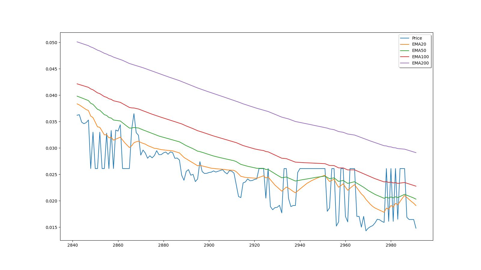 AirSwap Exponential Moving Averages