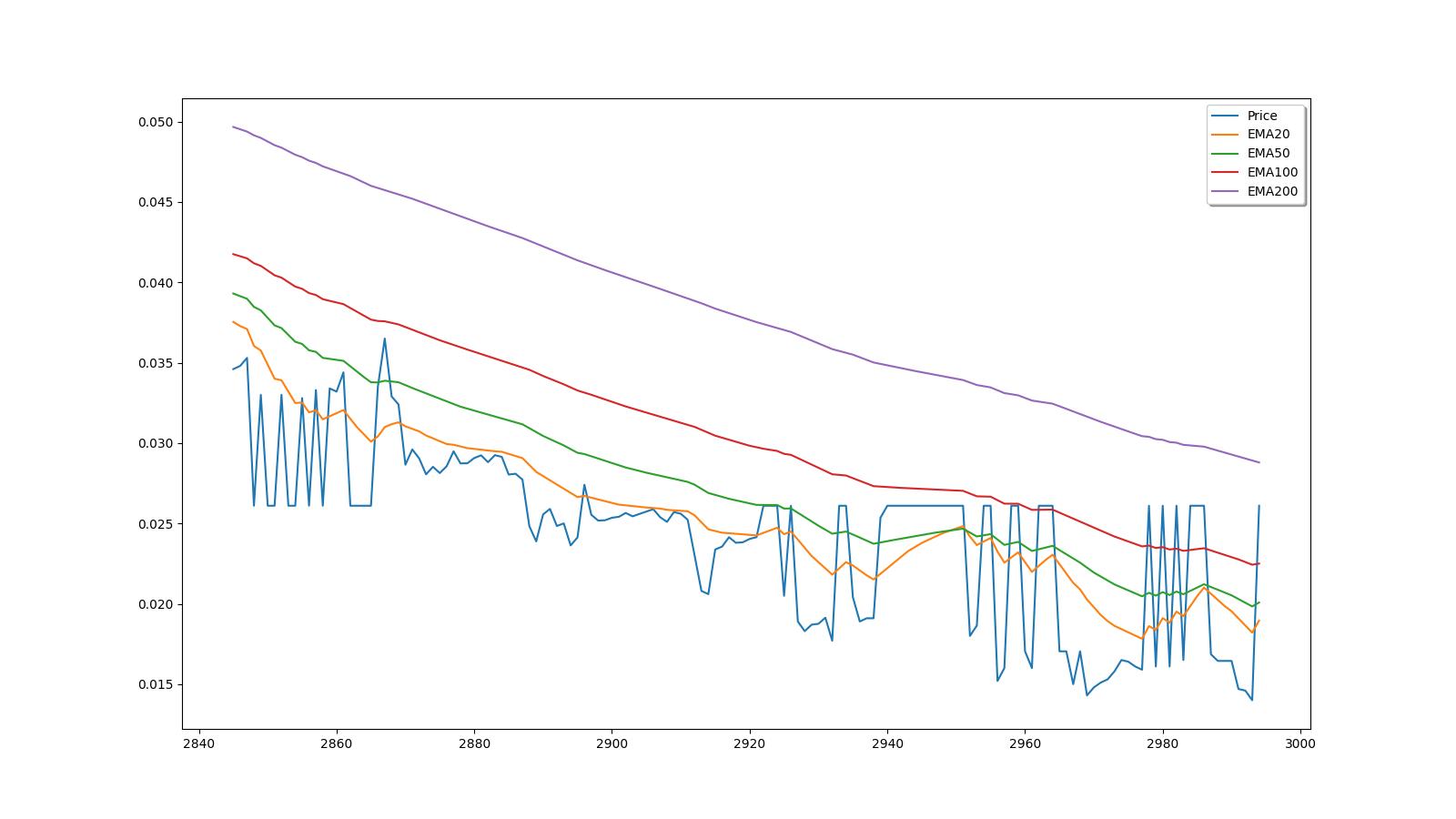 AirSwap Exponential Moving Averages