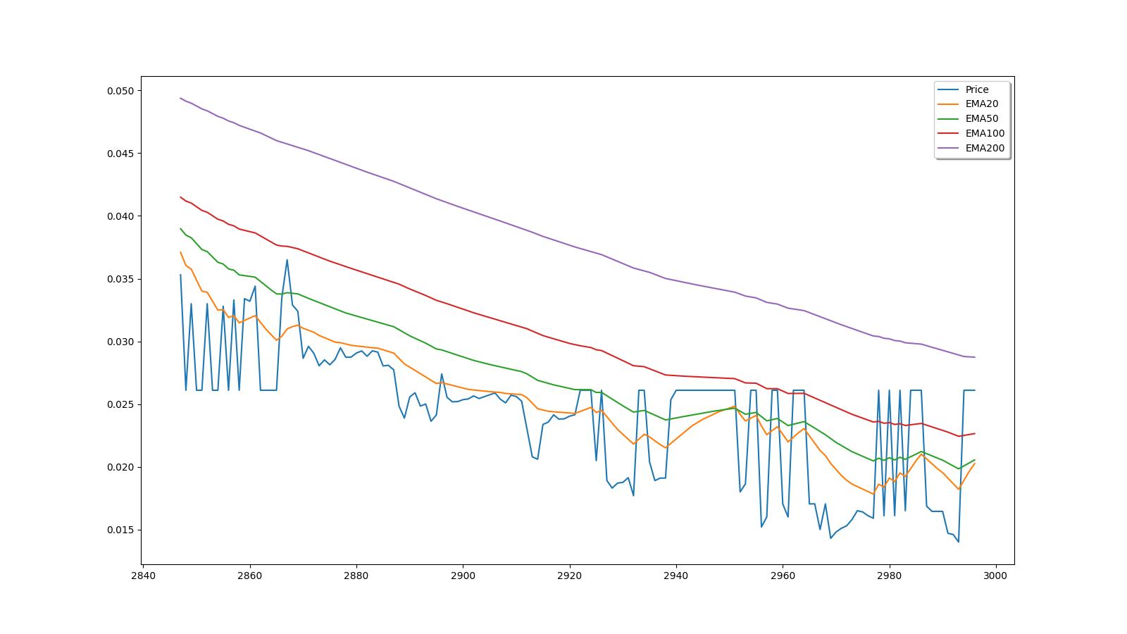 AirSwap Exponential Moving Averages