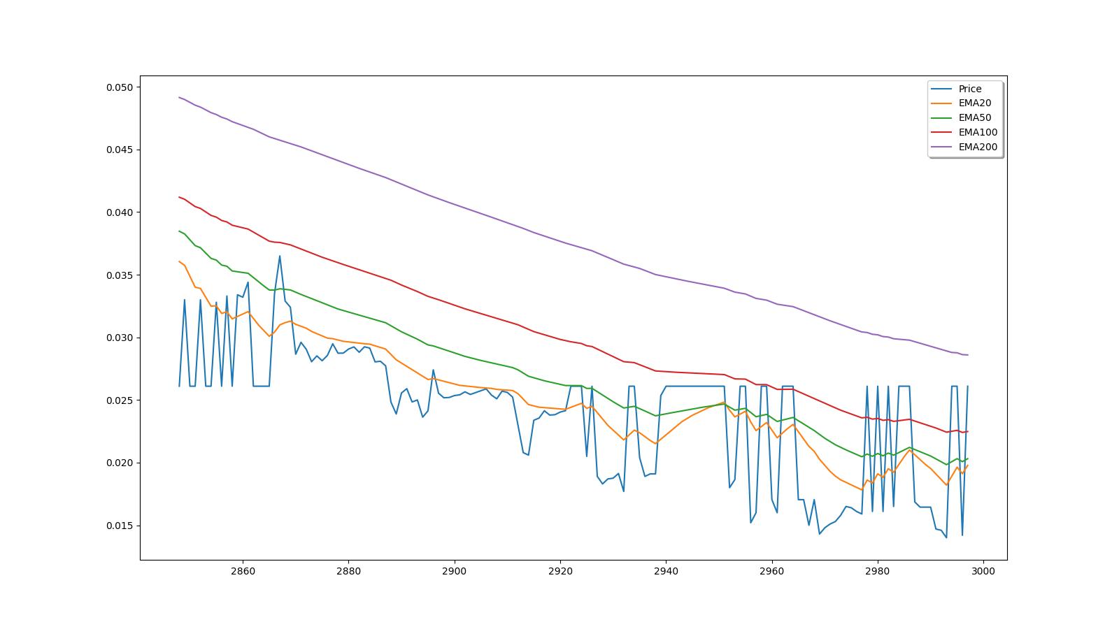 AirSwap Exponential Moving Averages