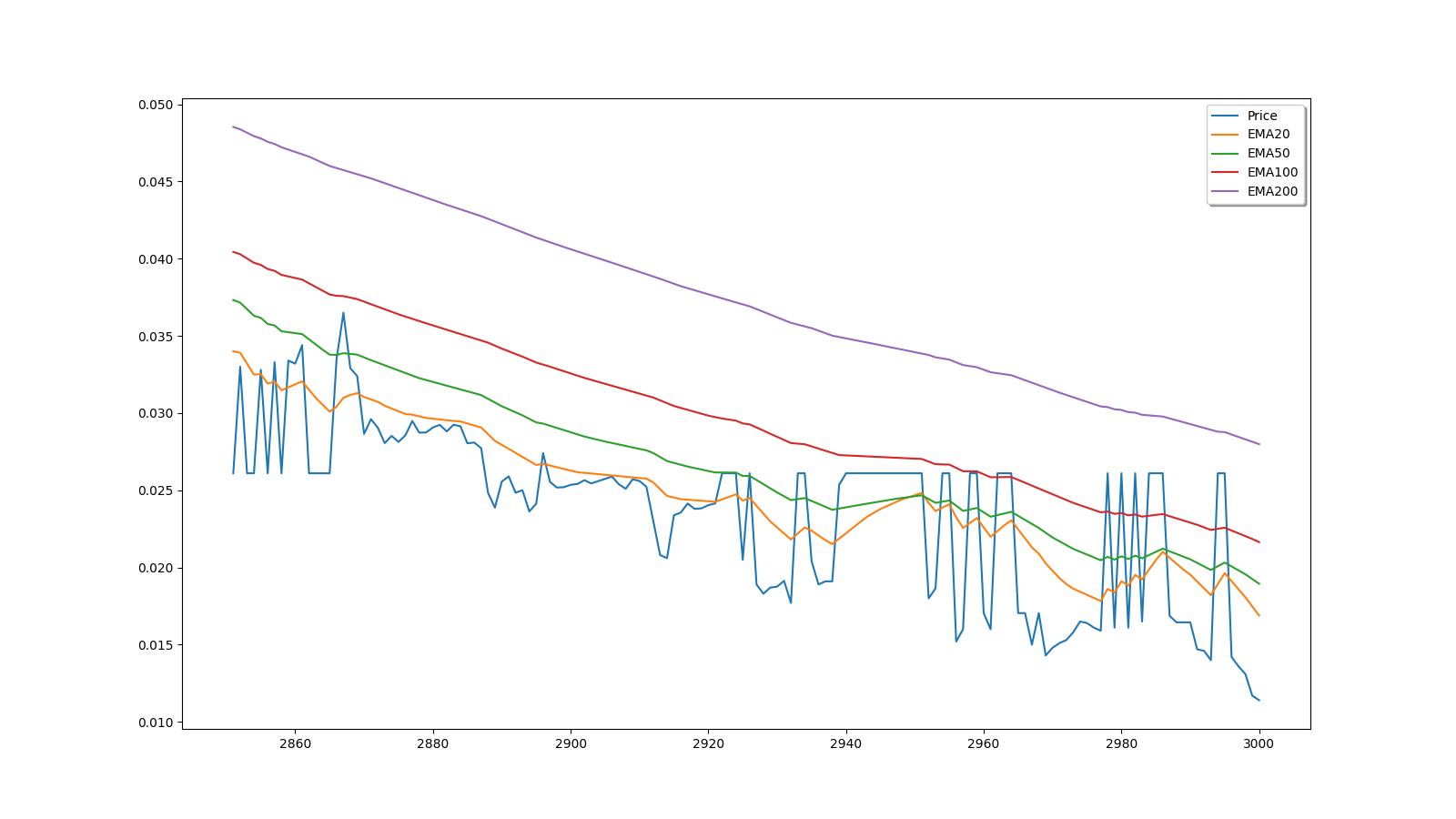 AirSwap Exponential Moving Averages