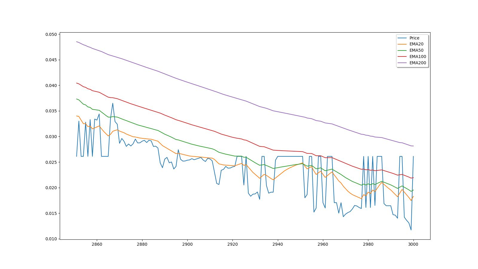 AirSwap Exponential Moving Averages