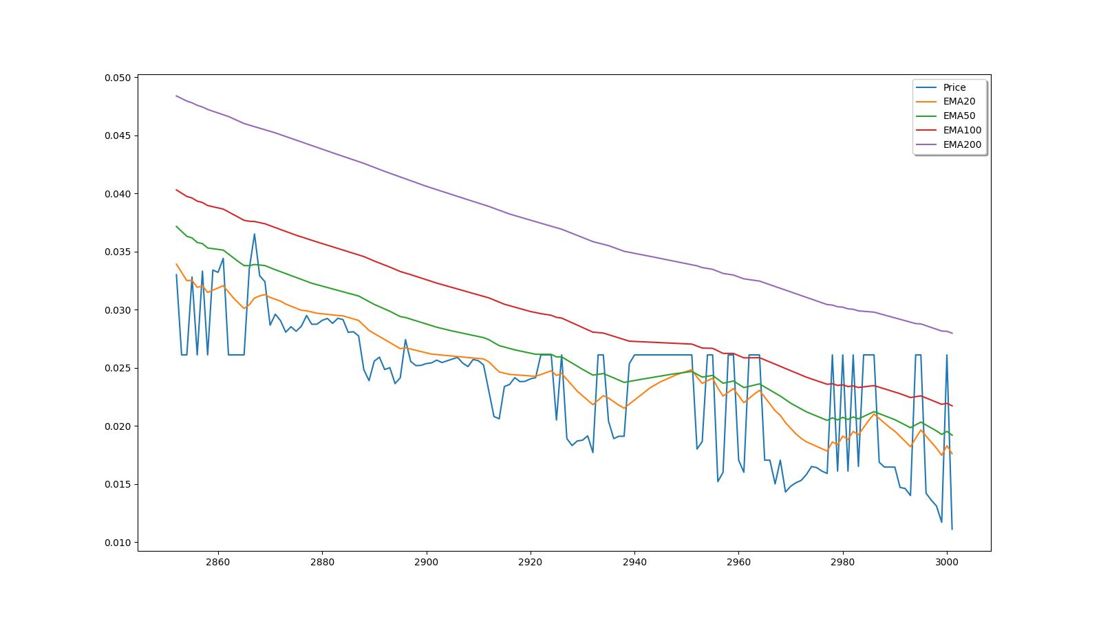 AirSwap Exponential Moving Averages