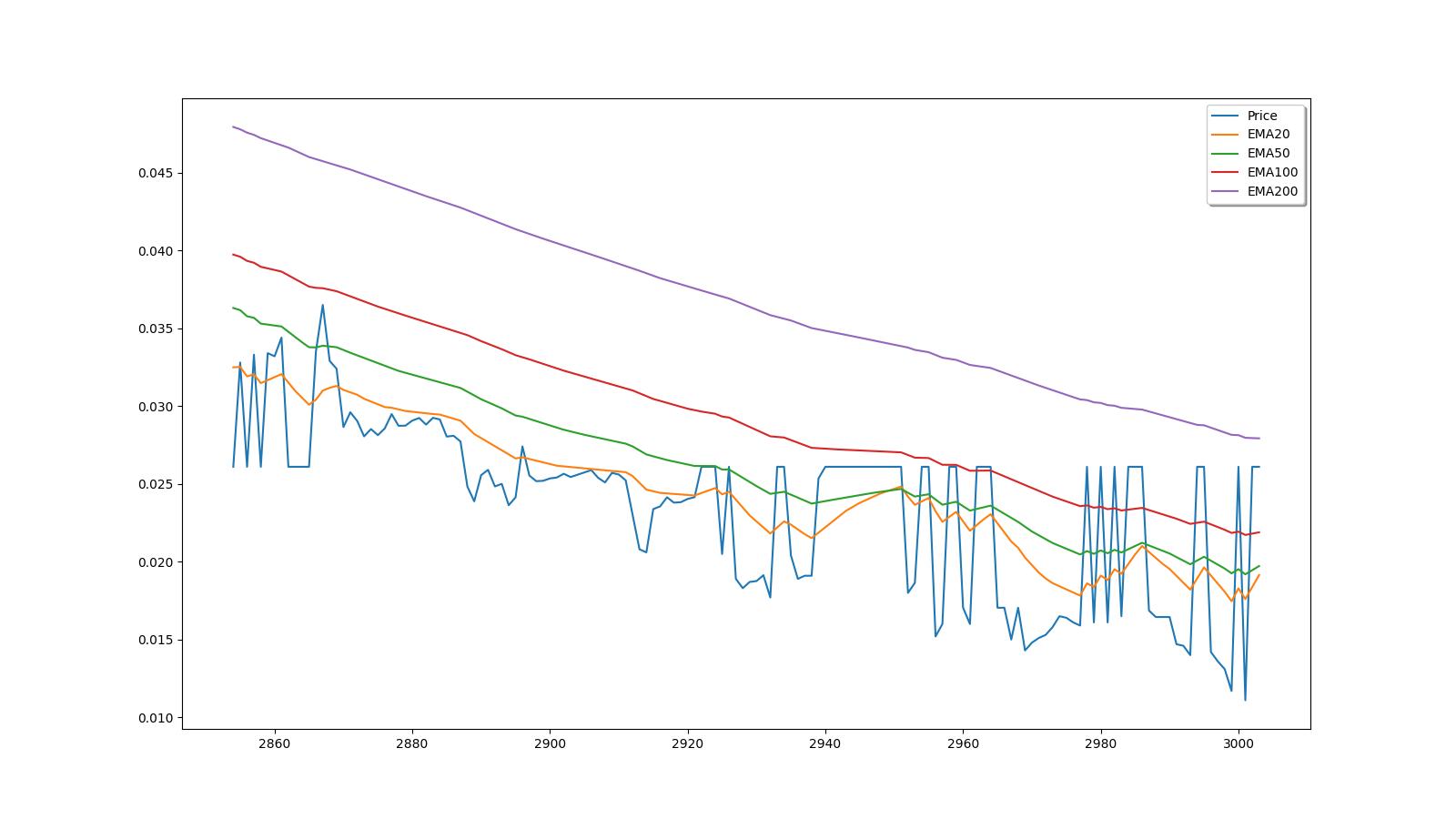 AirSwap Exponential Moving Averages