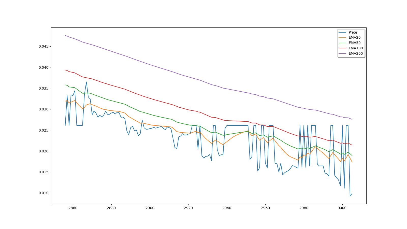 AirSwap Exponential Moving Averages