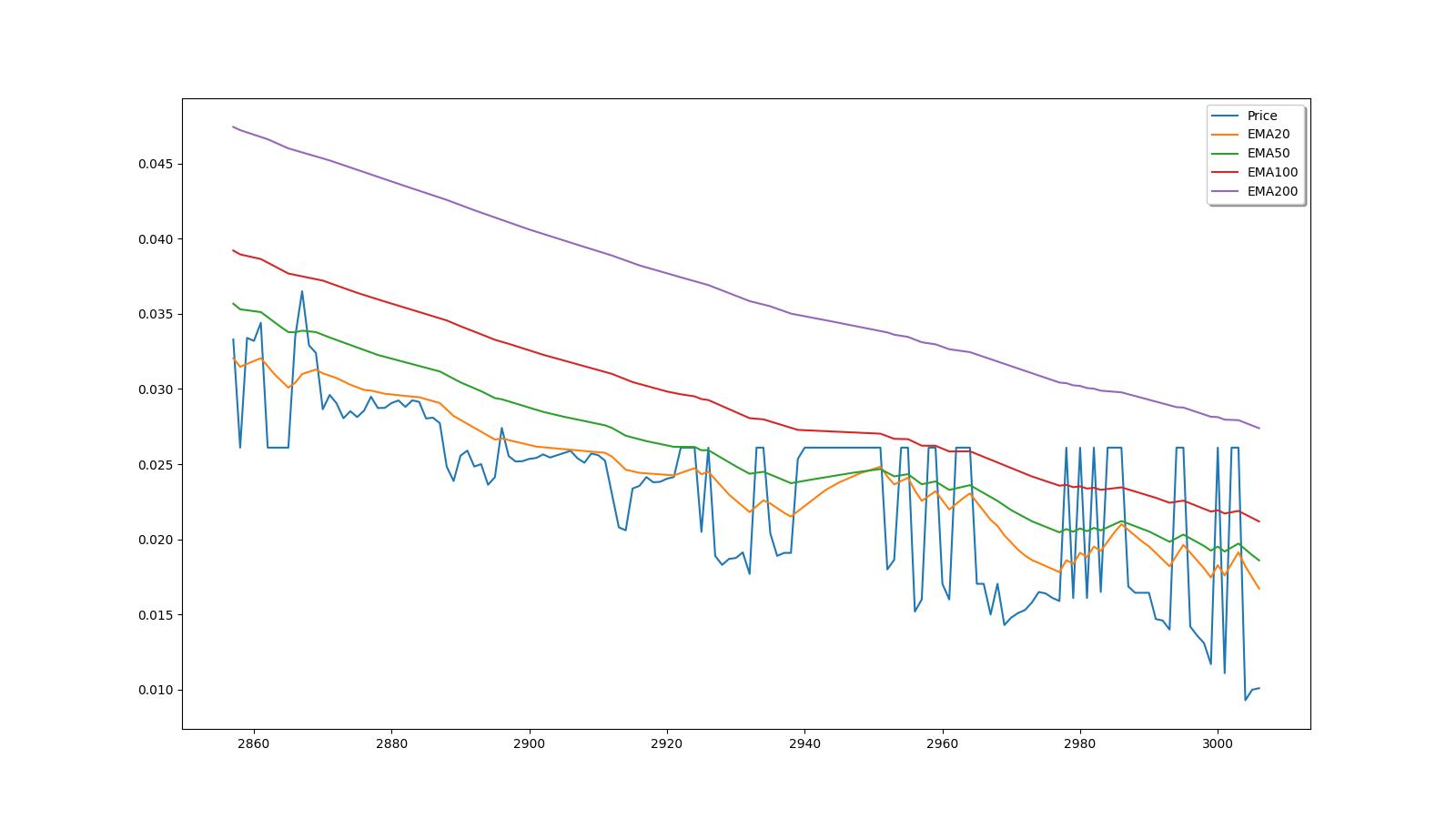 AirSwap Exponential Moving Averages
