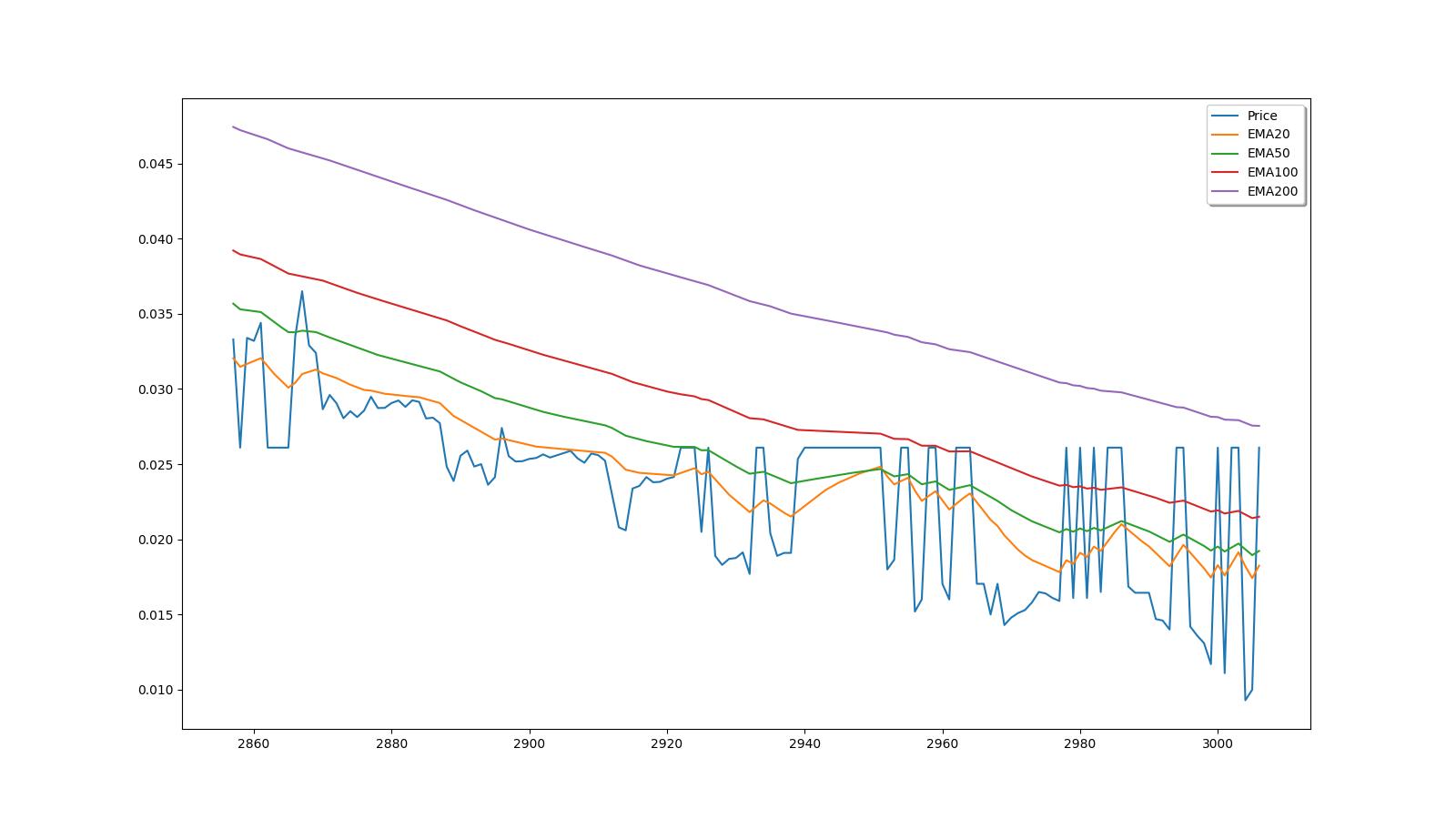 AirSwap Exponential Moving Averages