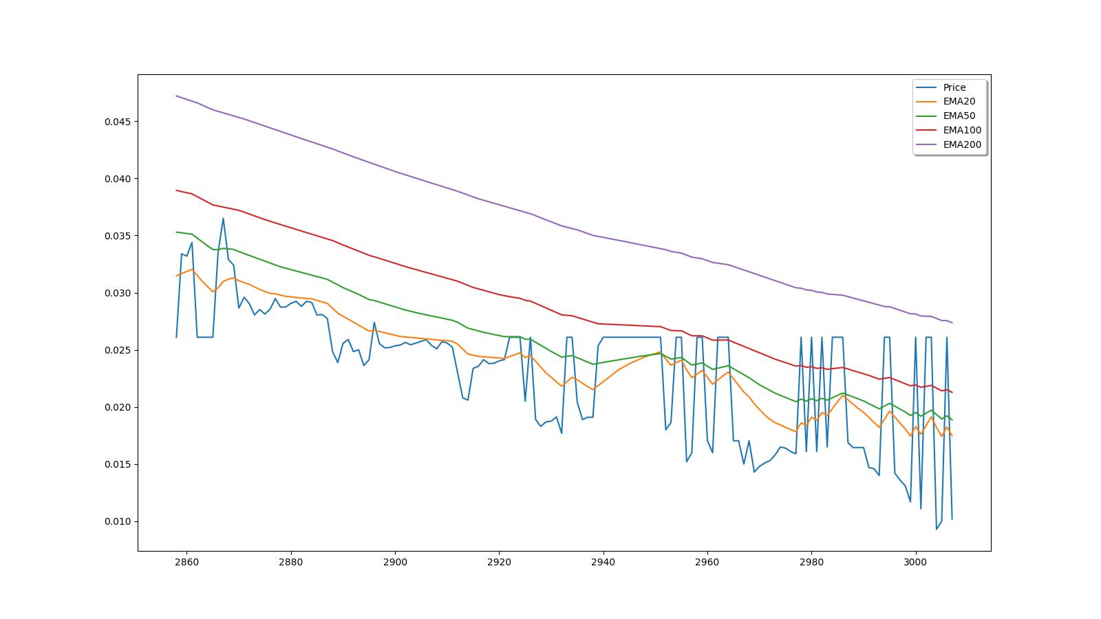 AirSwap Exponential Moving Averages
