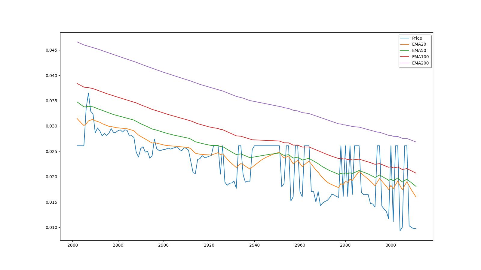 AirSwap Exponential Moving Averages