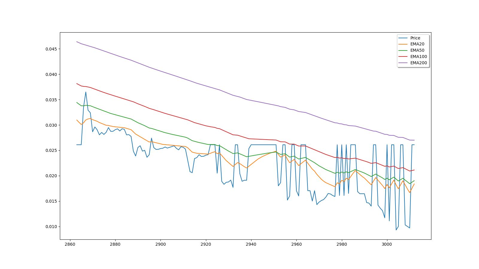 エアスワップ Exponential Moving Averages