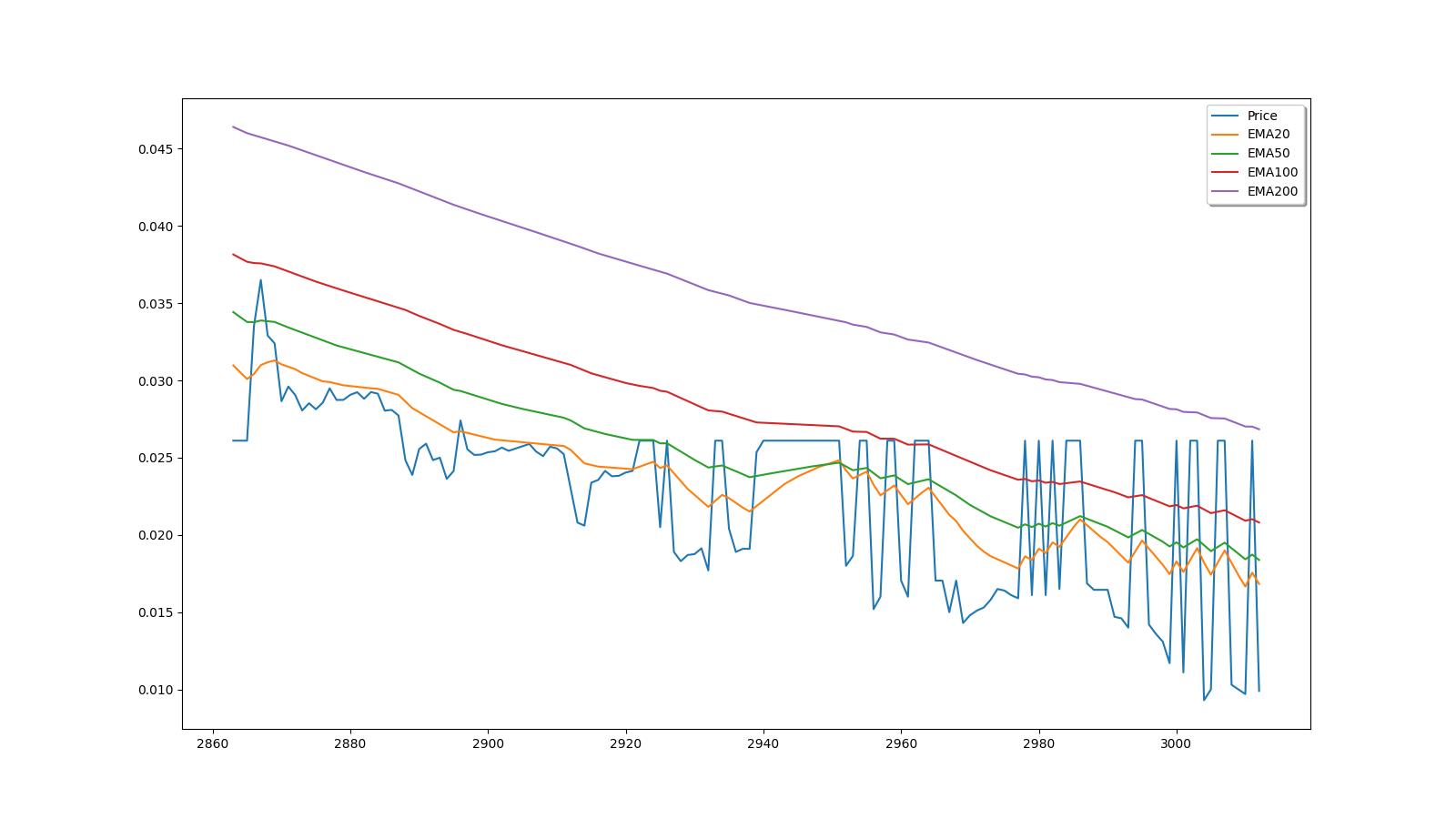 에어스왑 Exponential Moving Averages