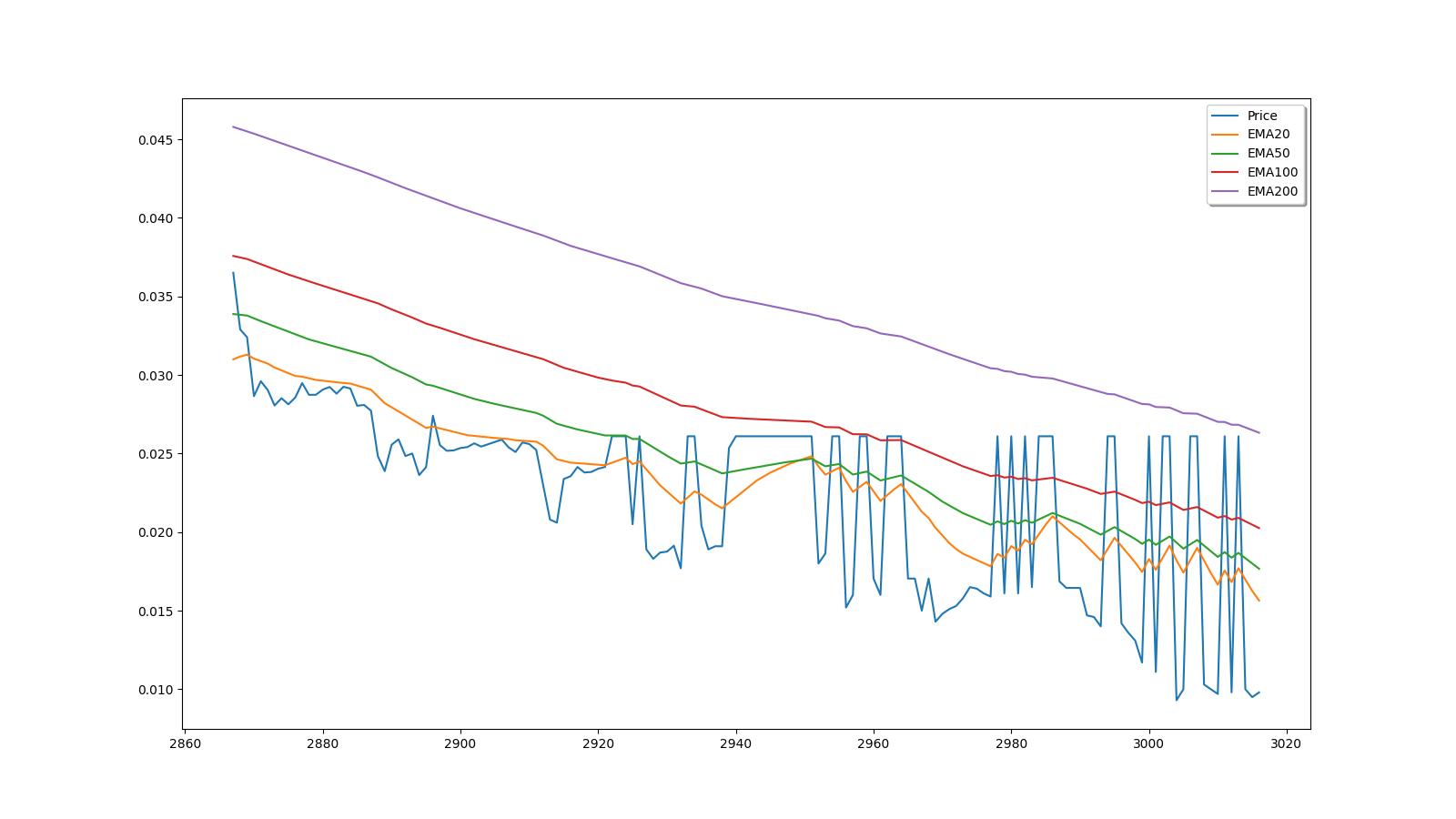 AirSwap Exponential Moving Averages