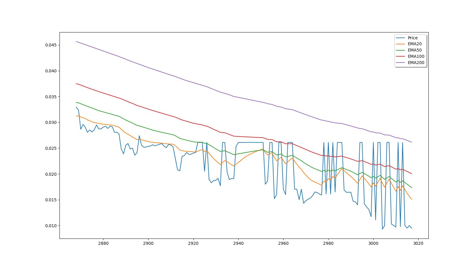 AirSwap Exponential Moving Averages