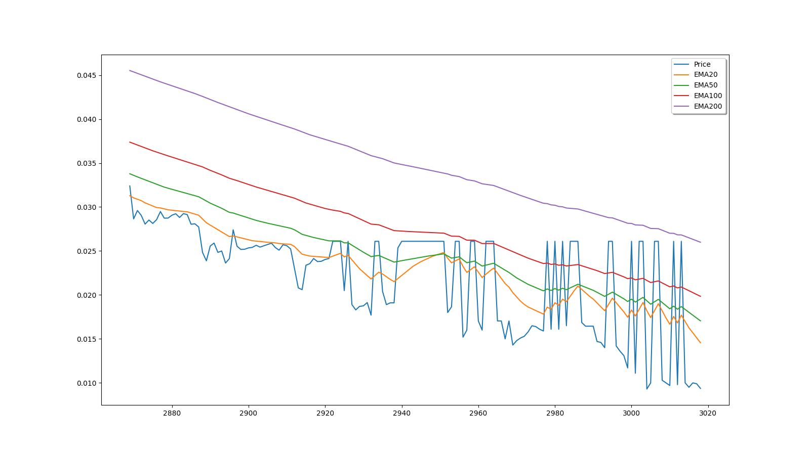 AirSwap Exponential Moving Averages