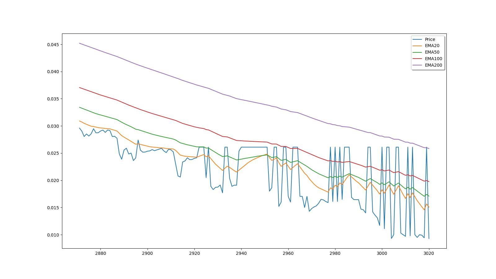 AirSwap Exponential Moving Averages