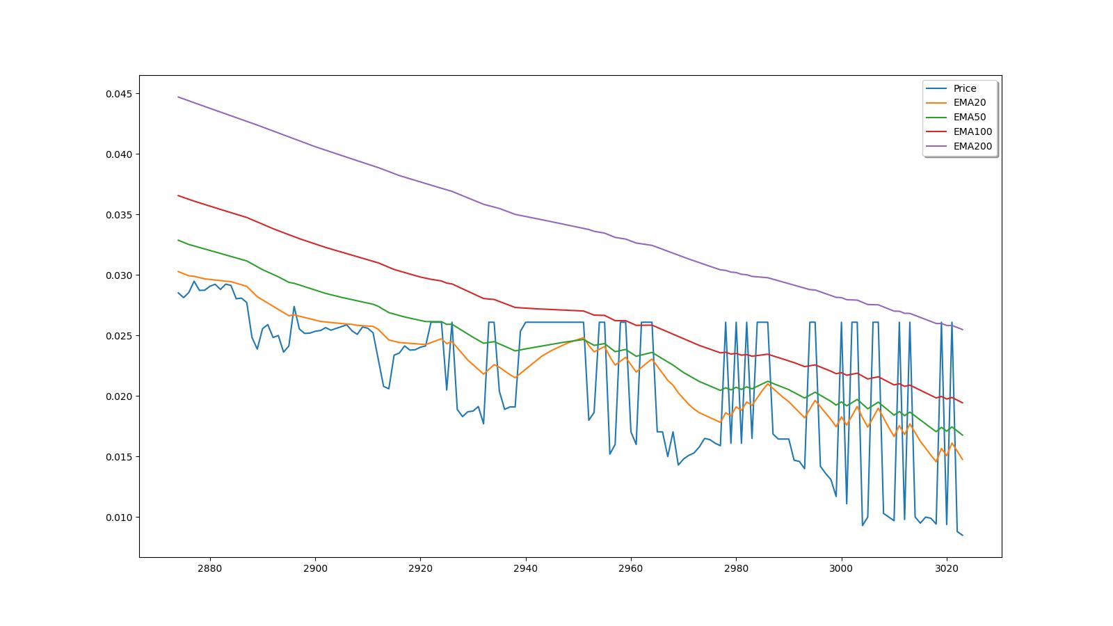 AirSwap Exponential Moving Averages