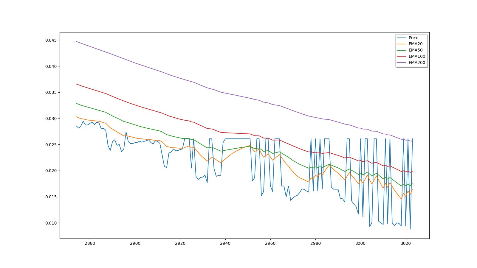 AirSwap Exponential Moving Averages