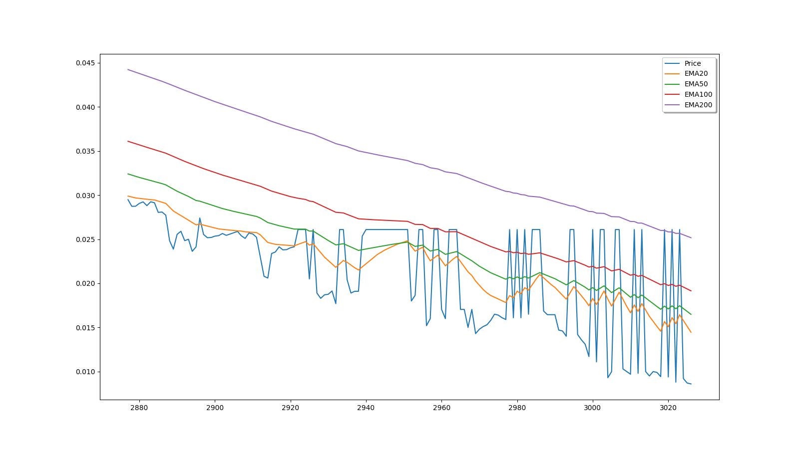 AirSwap Exponential Moving Averages