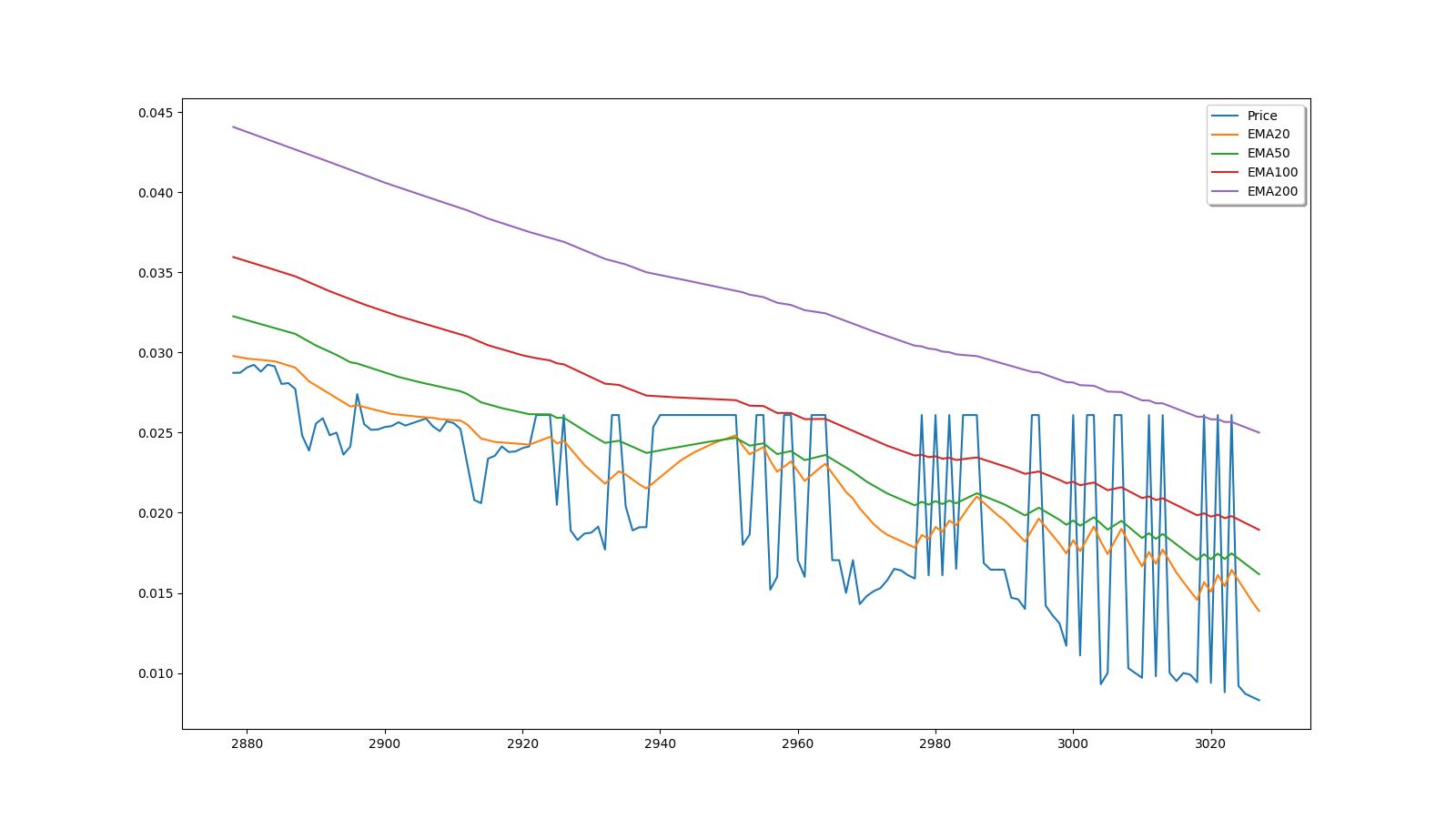 에어스왑 Exponential Moving Averages