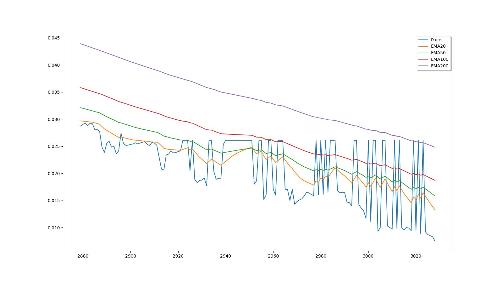AirSwap Exponential Moving Averages