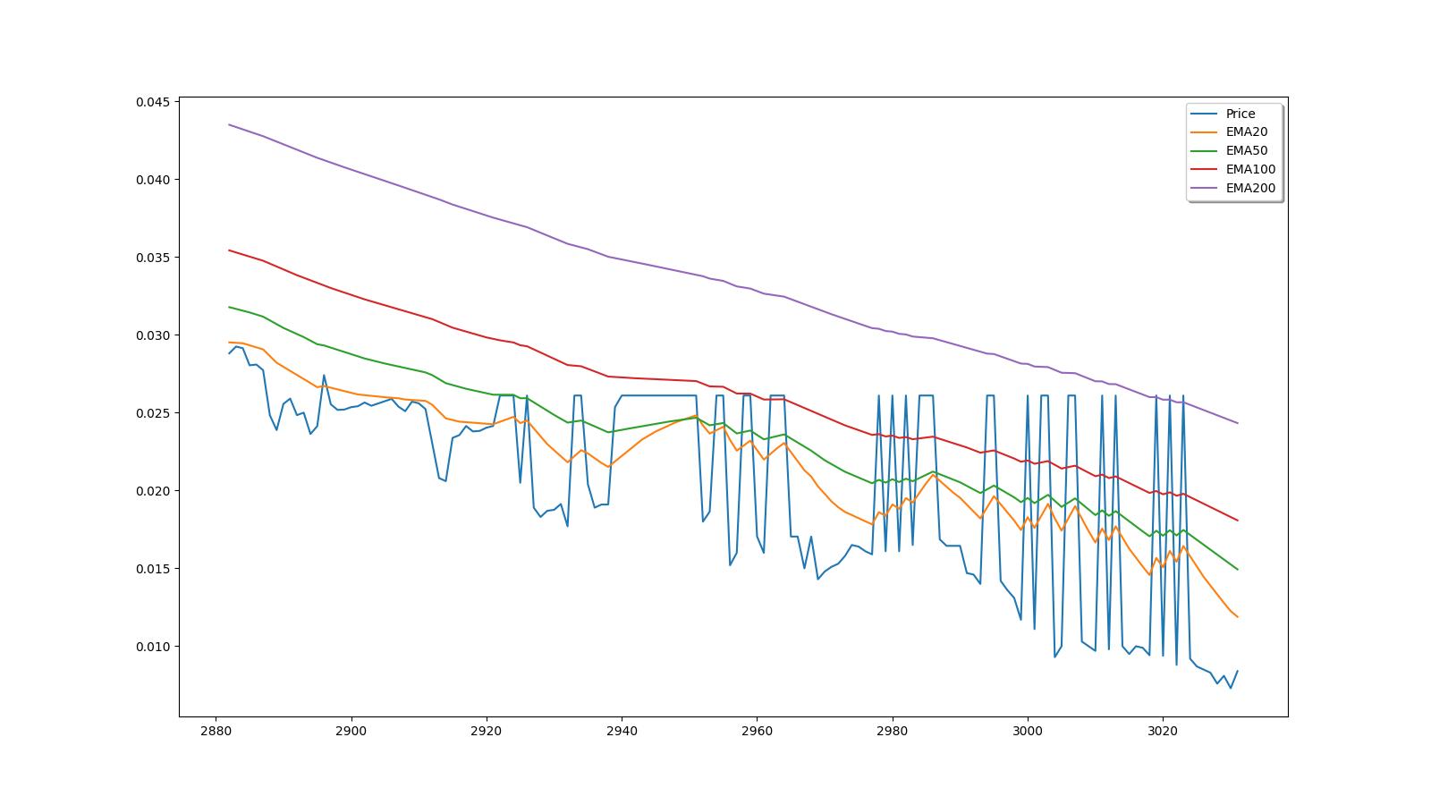 AirSwap Exponential Moving Averages
