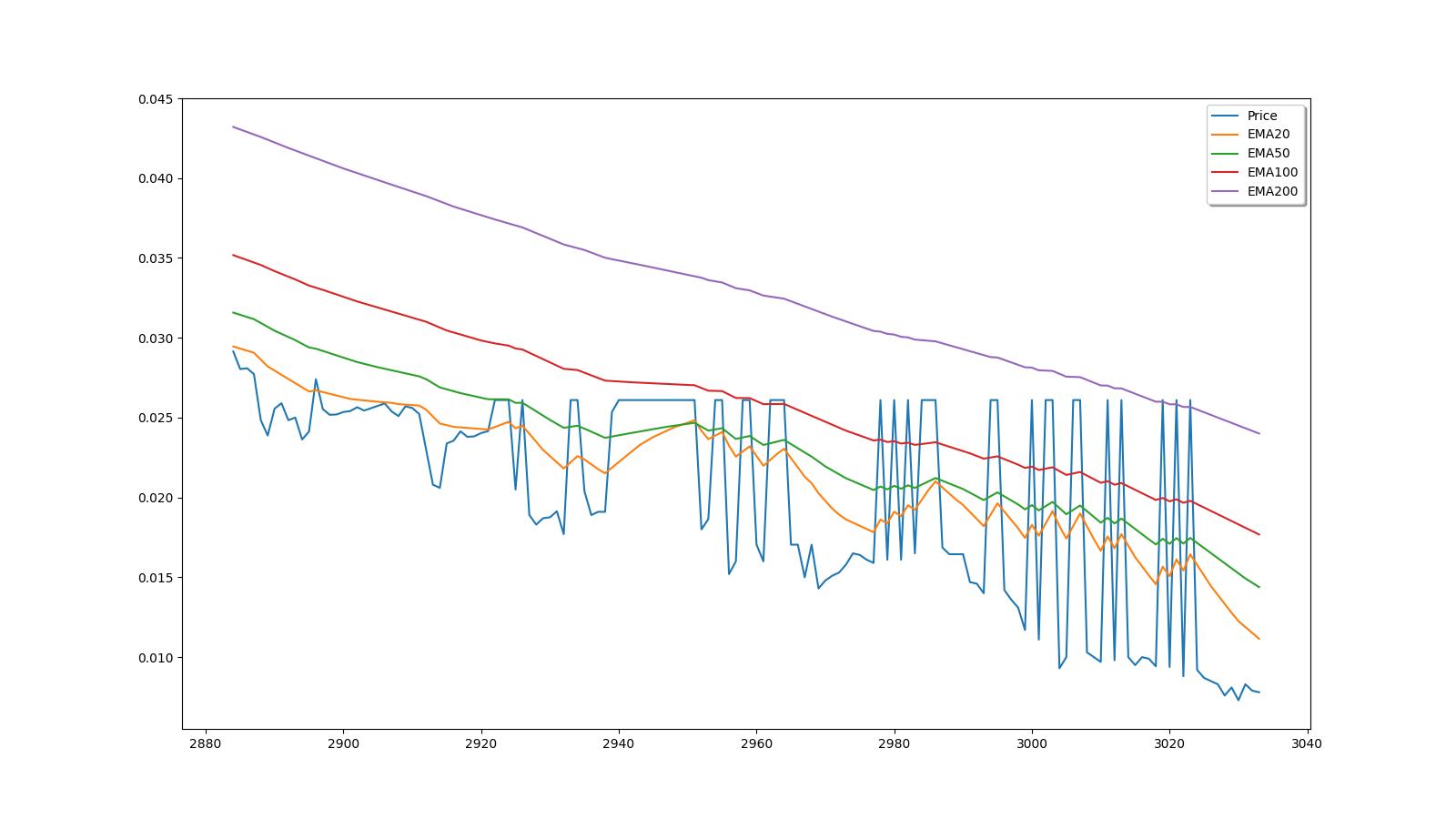 AirSwap Exponential Moving Averages