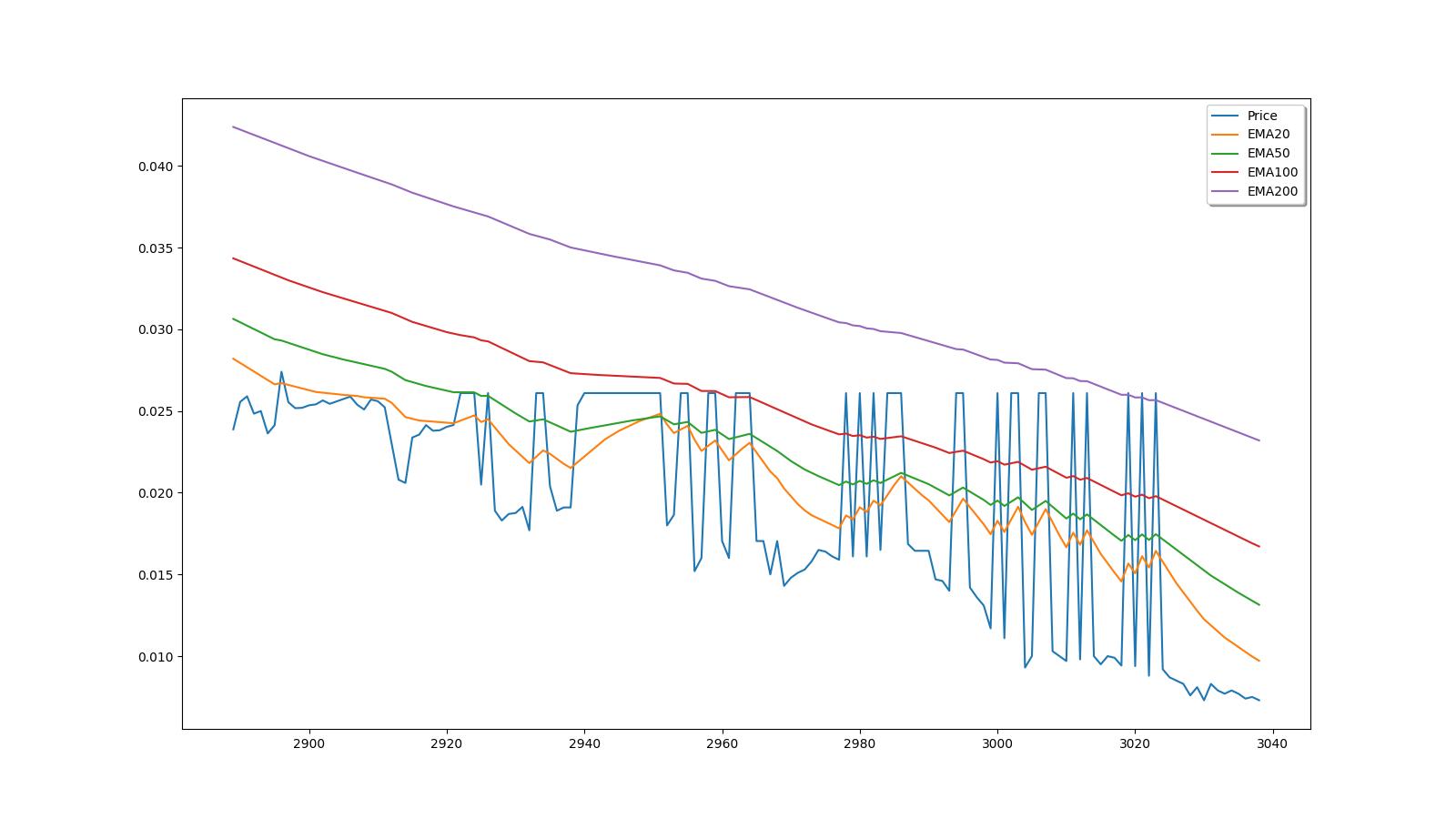 AirSwap Exponential Moving Averages