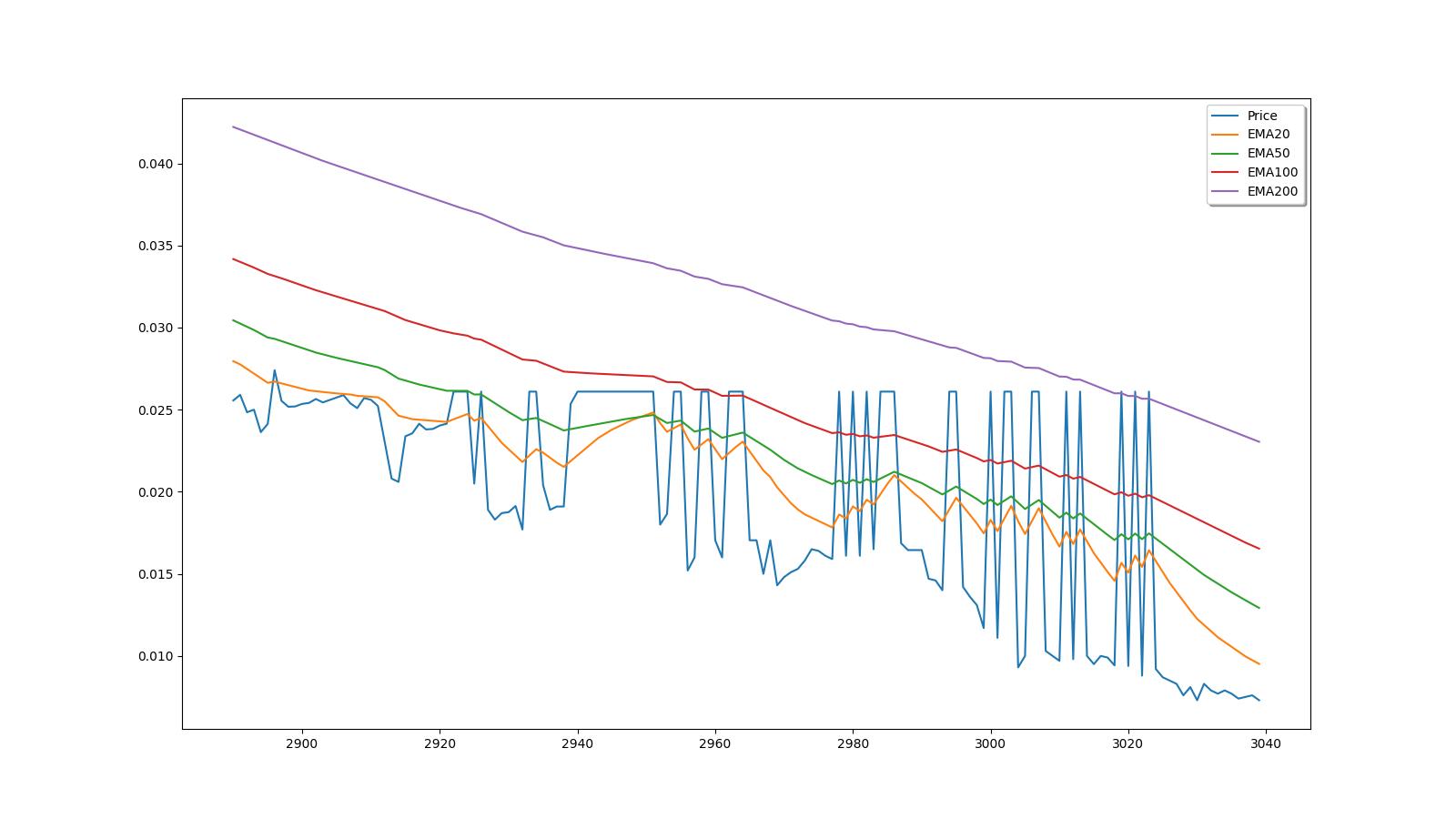 AirSwap Exponential Moving Averages