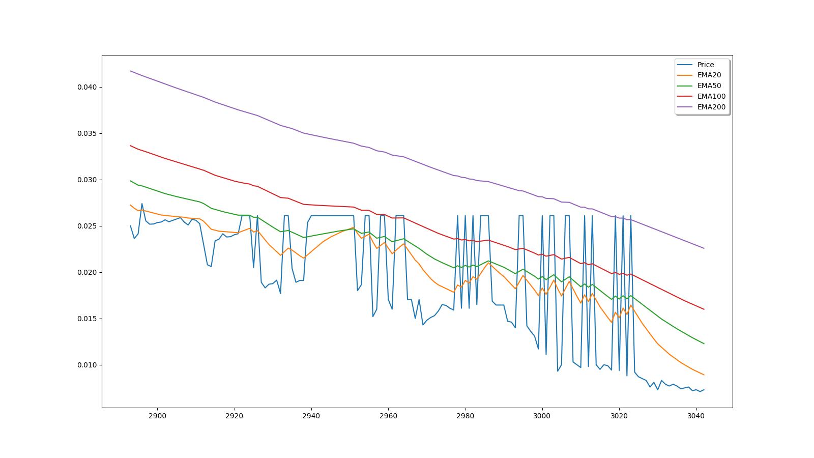 AirSwap Exponential Moving Averages