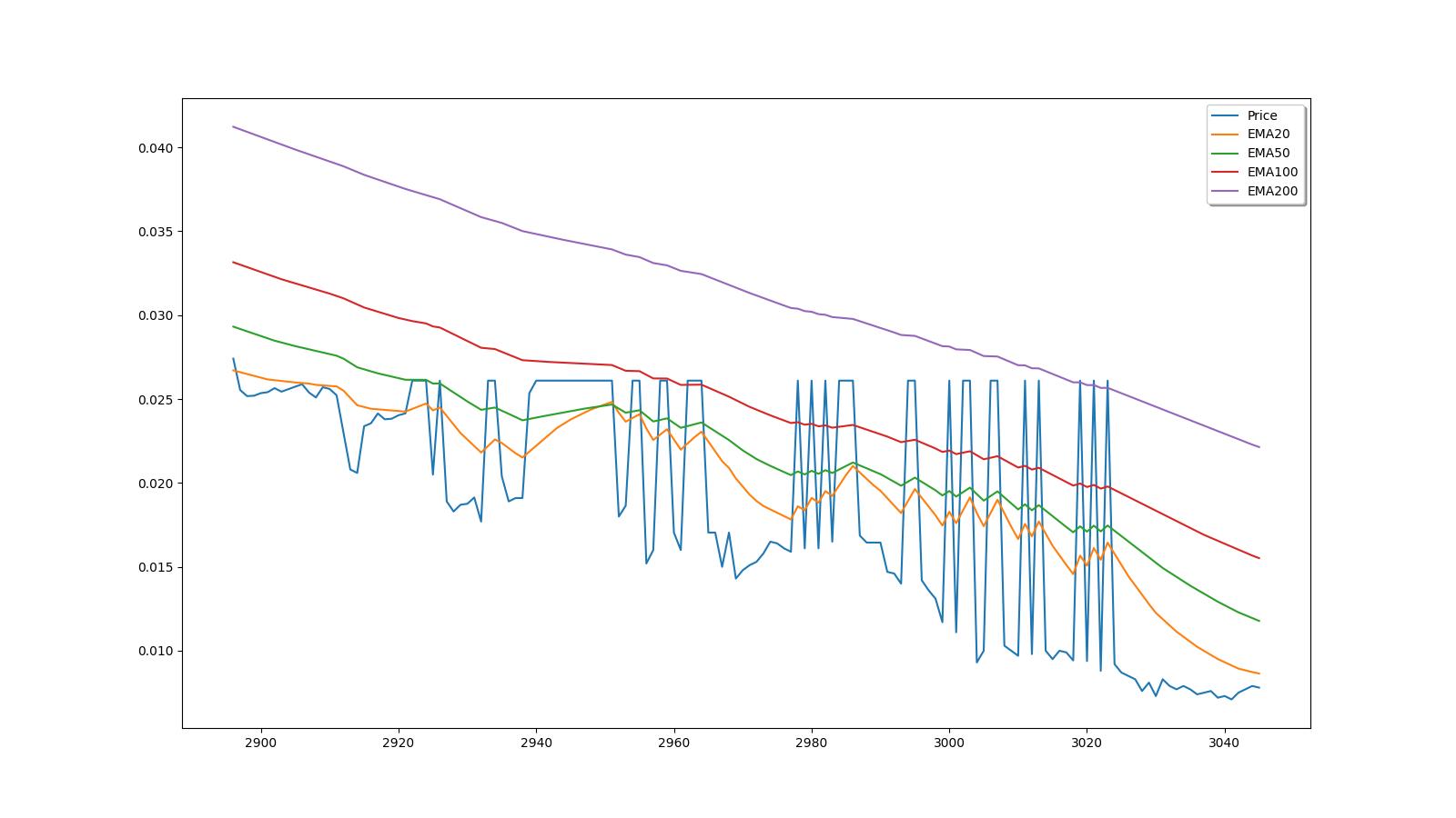 AirSwap Exponential Moving Averages