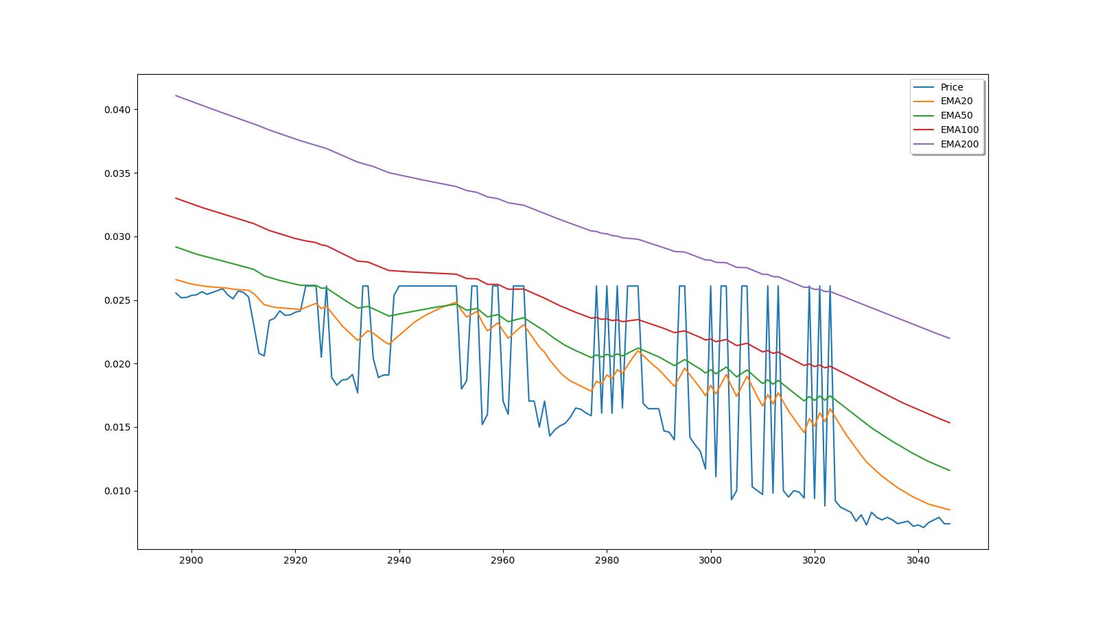 AirSwap Exponential Moving Averages