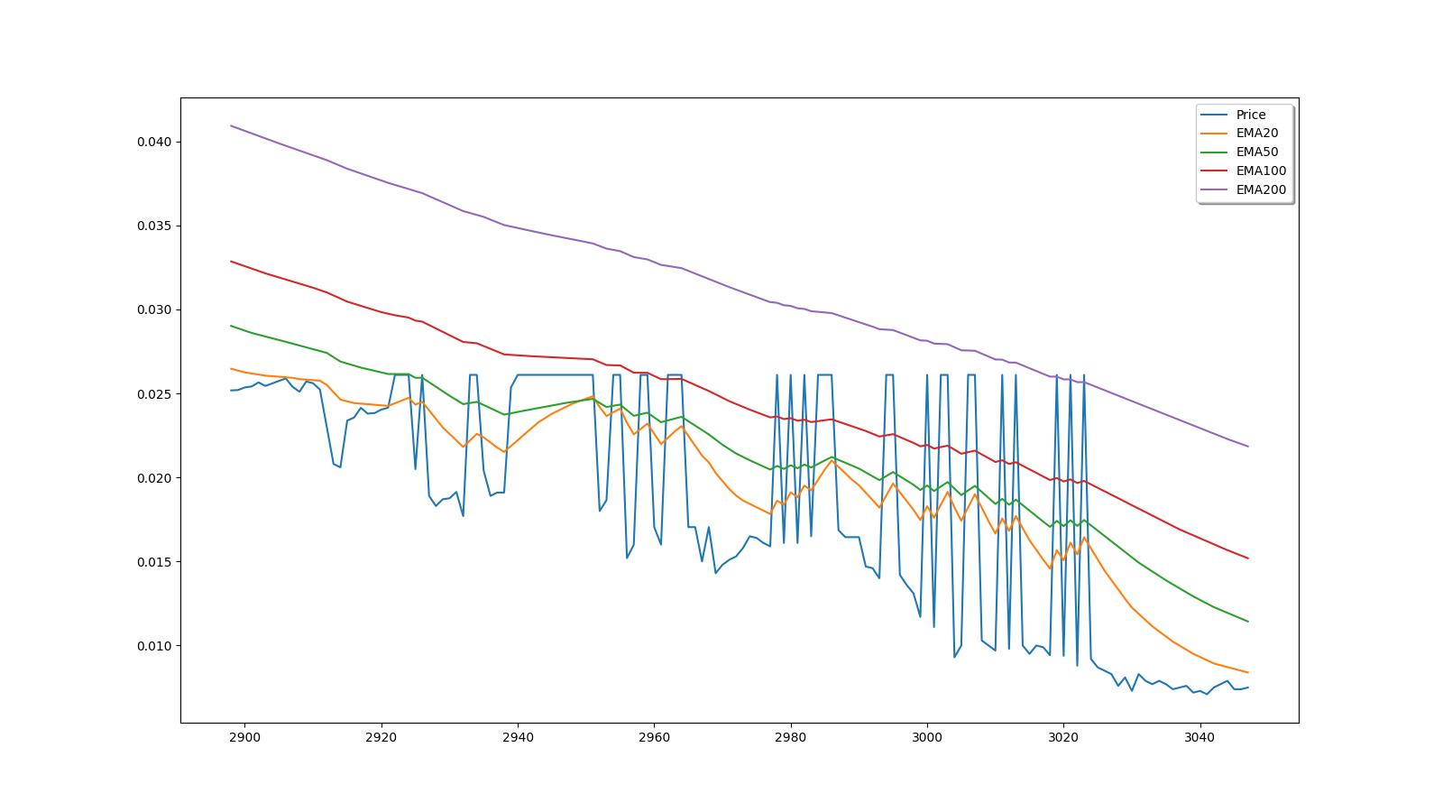 AirSwap Exponential Moving Averages
