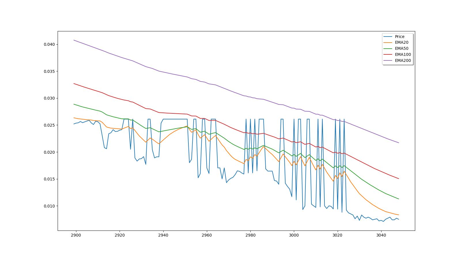 AirSwap Exponential Moving Averages